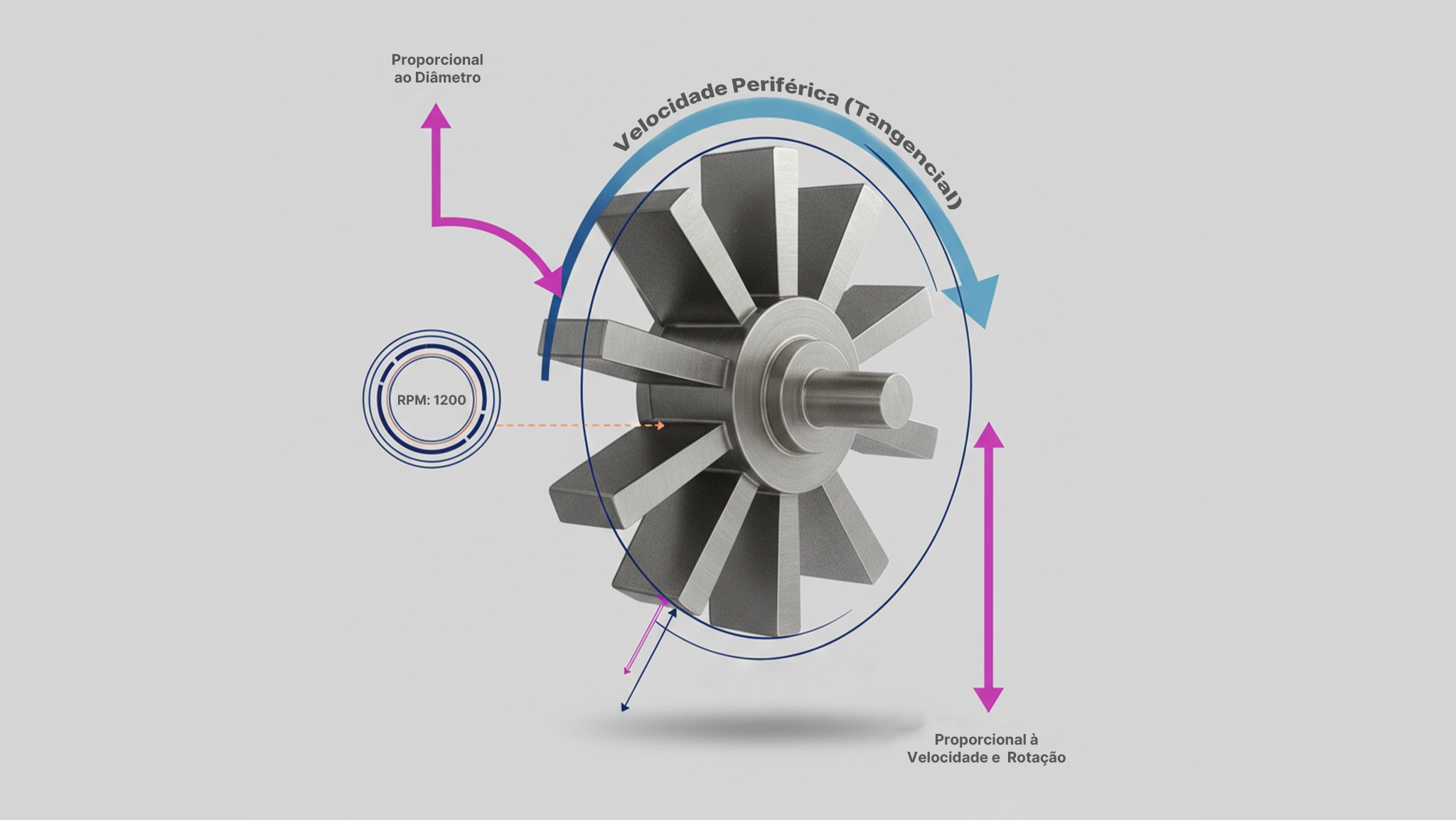 Velocidade Periférica em Misturadores. Guia Completo!